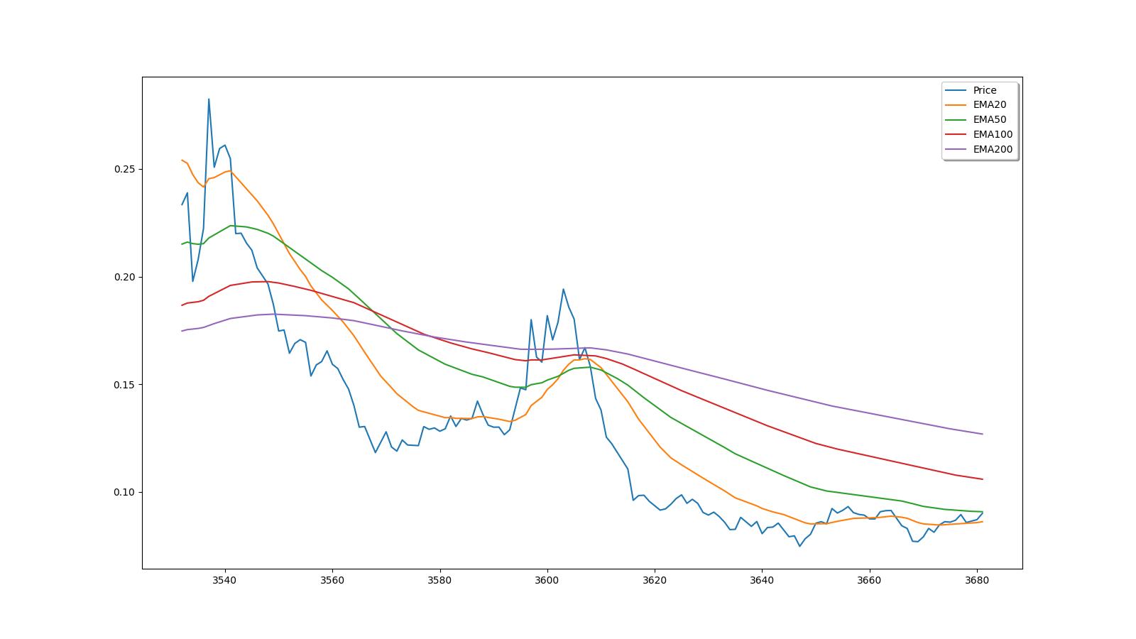 PIVX Exponential Moving Averages