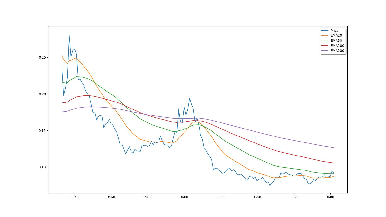 PIVX Exponential Moving Averages