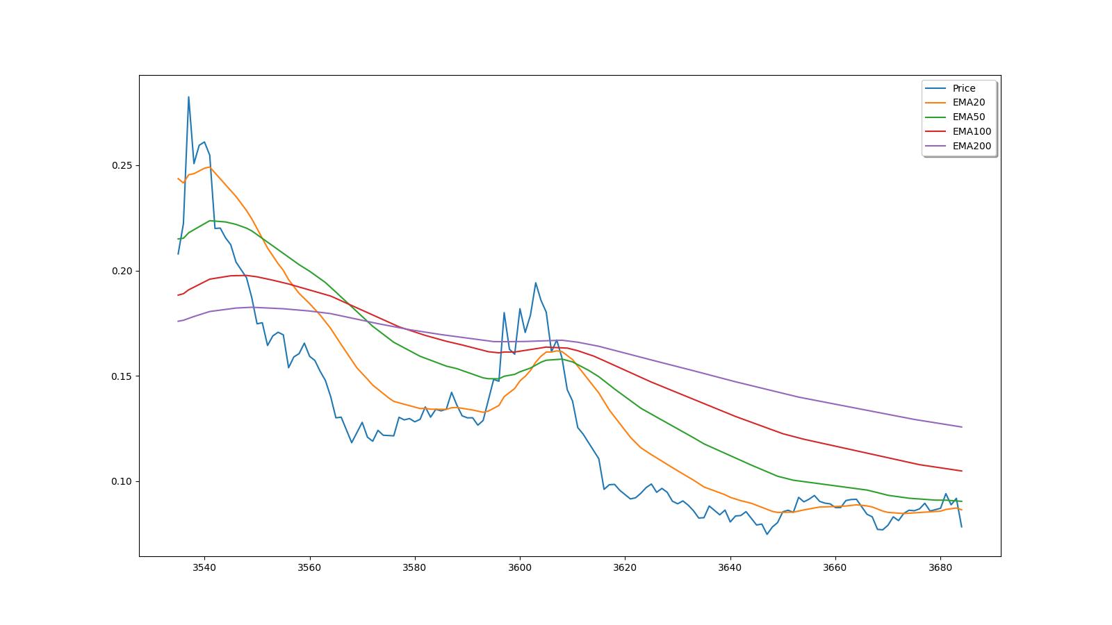 PIVX Exponential Moving Averages