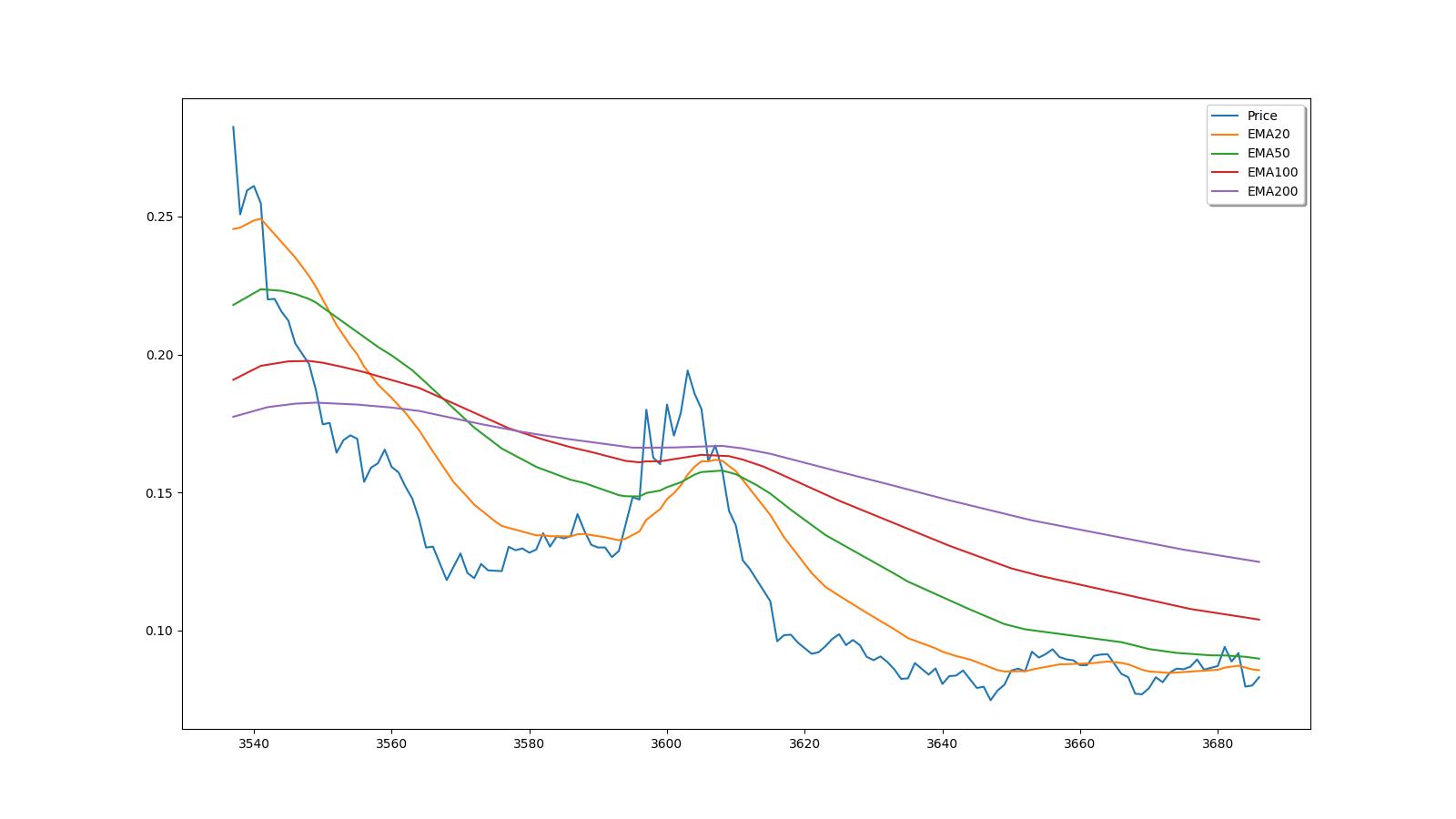 PIVX Exponential Moving Averages