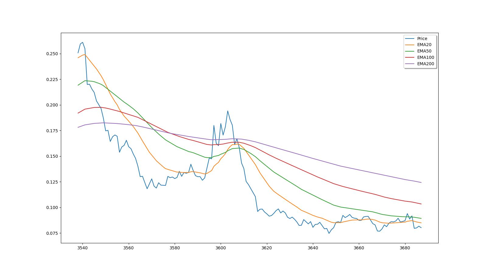 PIVX Exponential Moving Averages