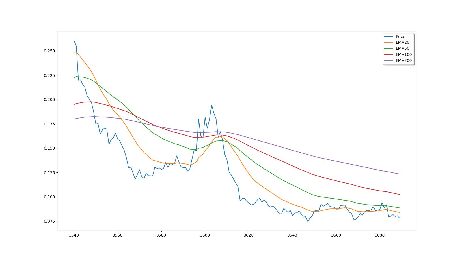 普维币 Exponential Moving Averages