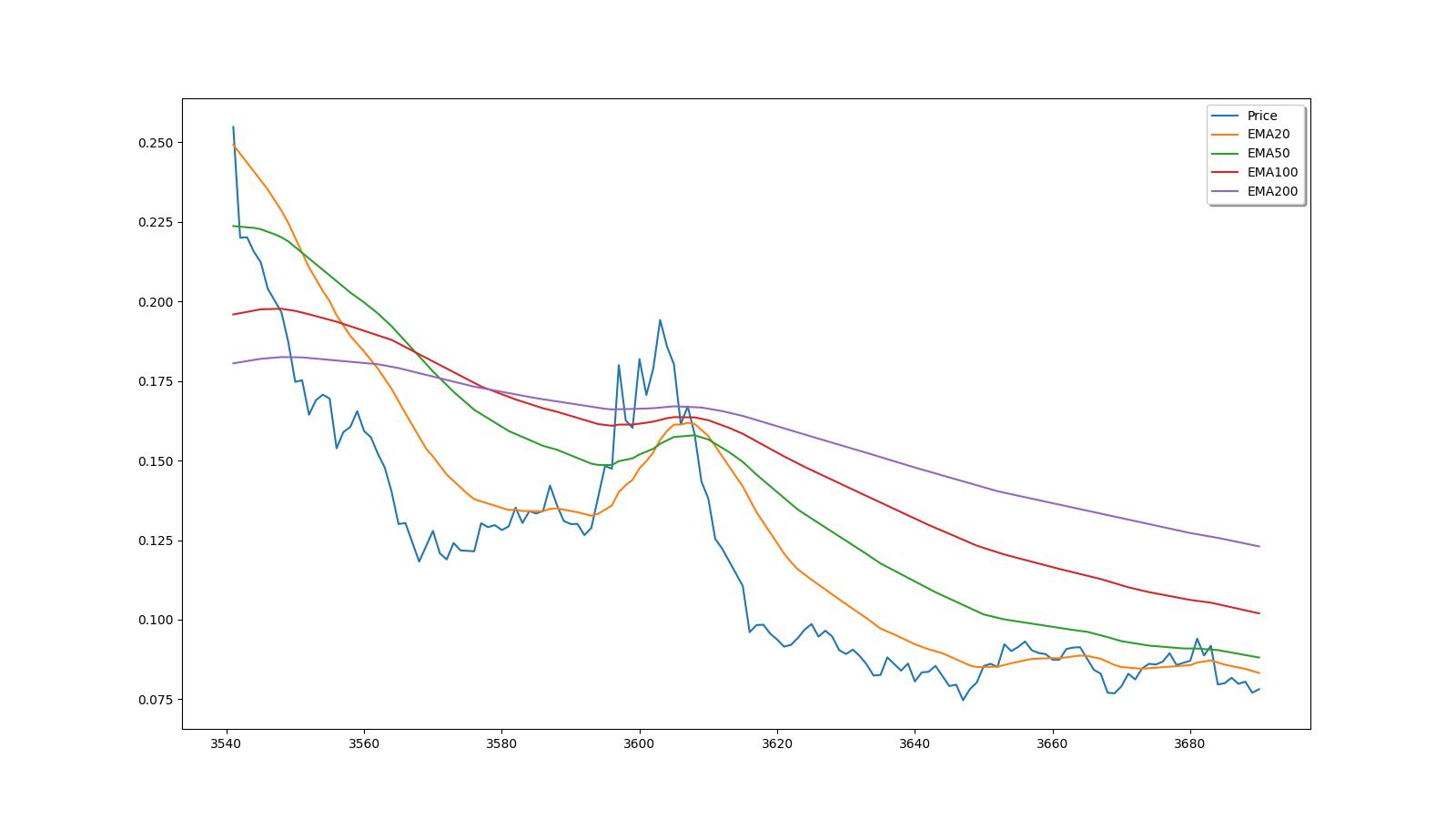 Pivx Exponential Moving Averages