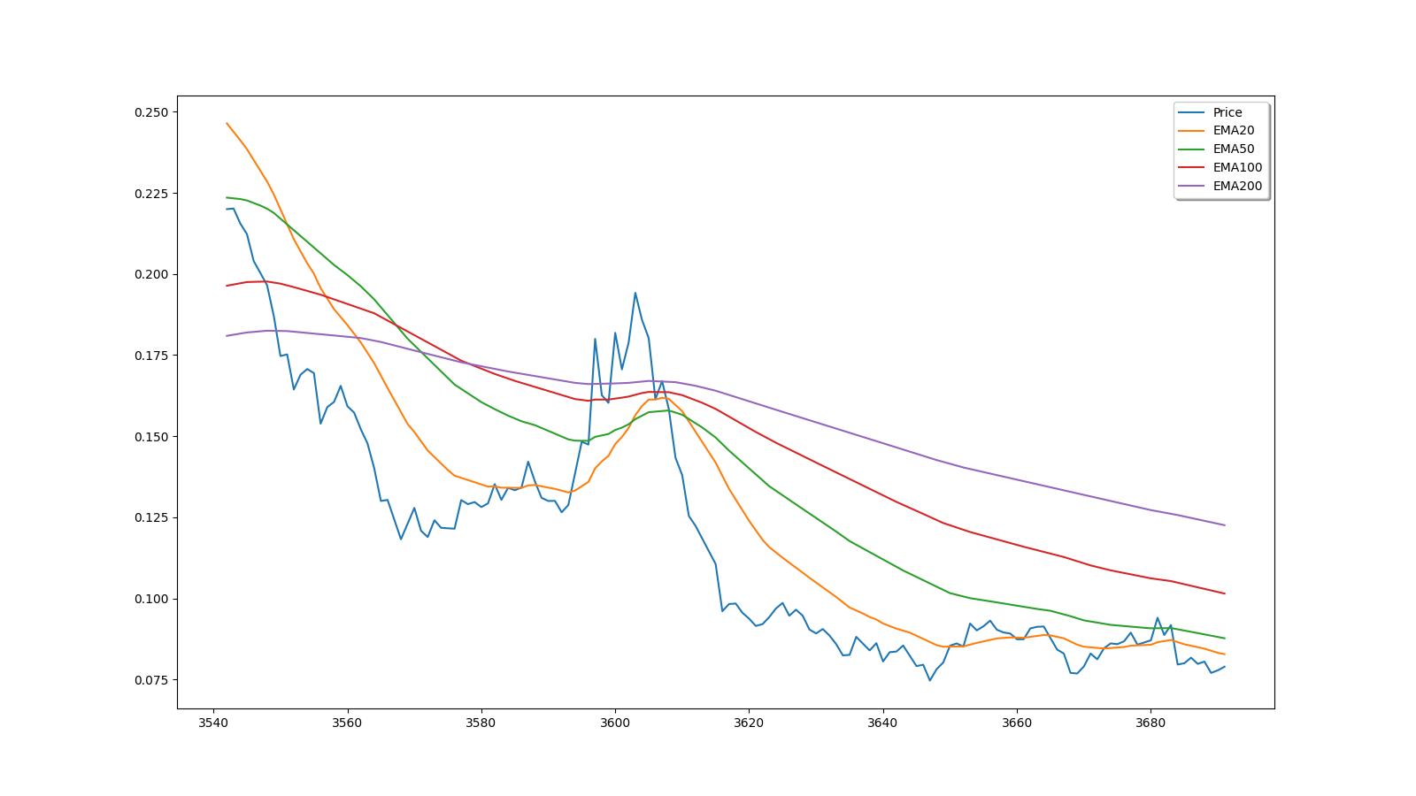 PIVX Exponential Moving Averages