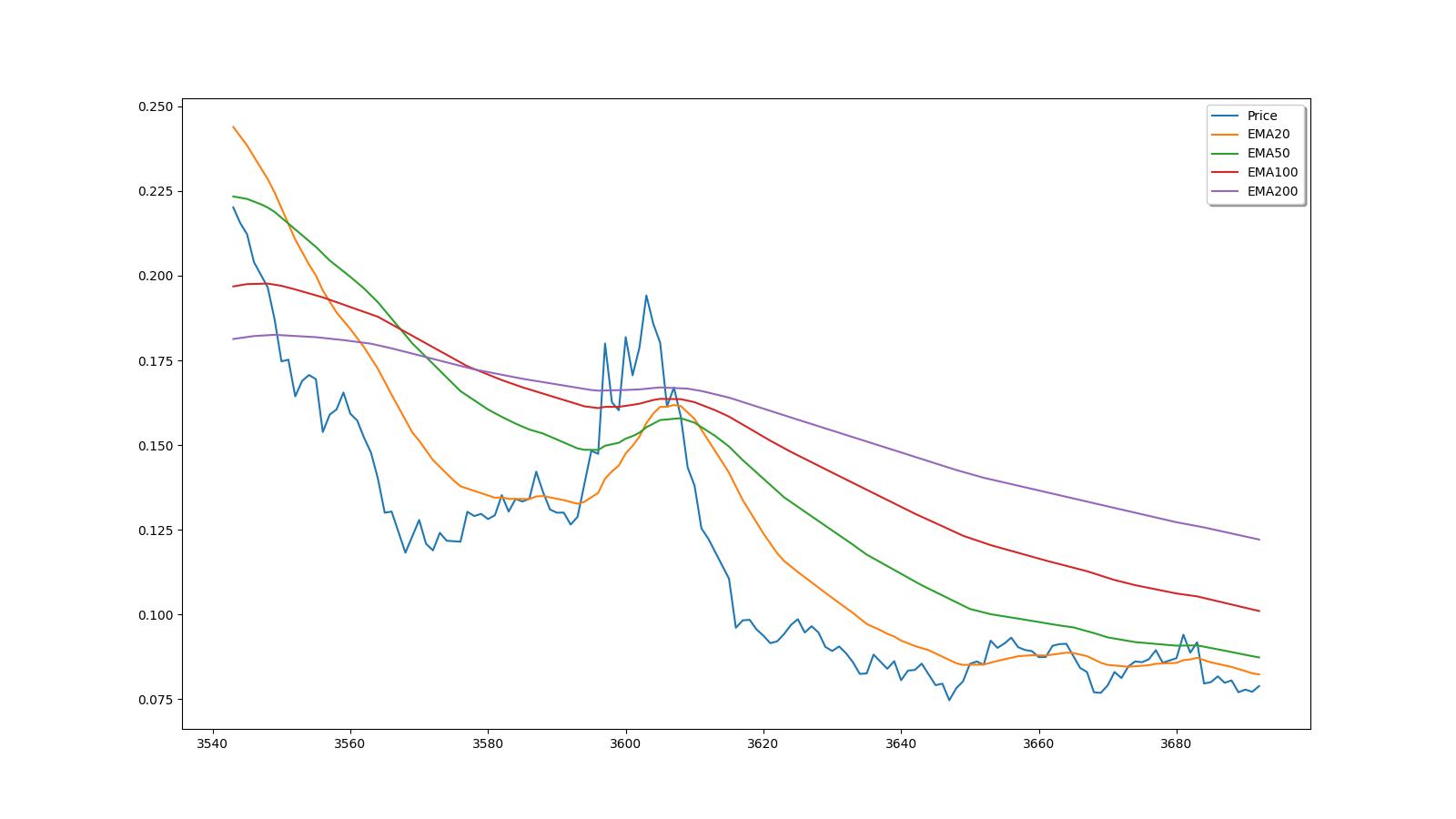 PIVX Exponential Moving Averages