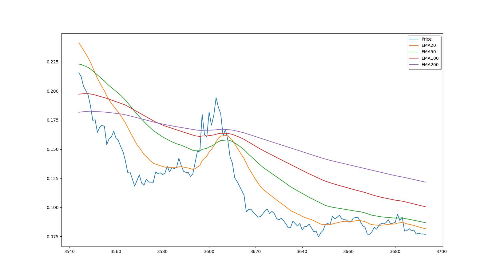 PIVX Exponential Moving Averages