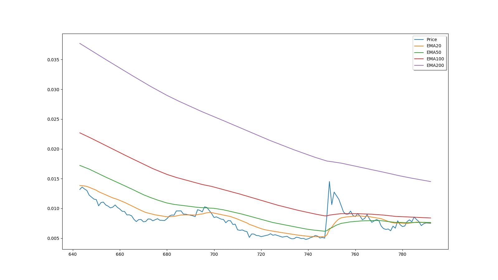 Pixels Exponential Moving Averages