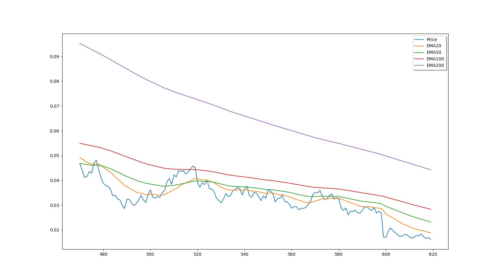 Pixels Exponential Moving Averages