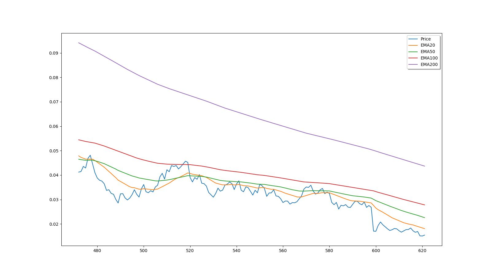 Pixels Exponential Moving Averages