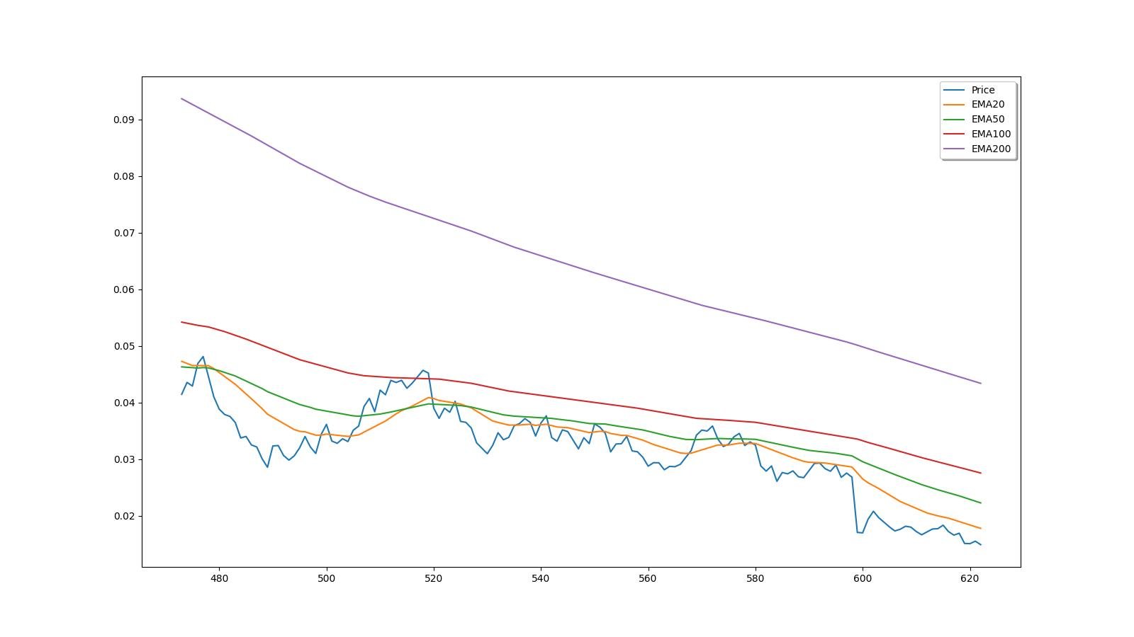 Pixels Exponential Moving Averages