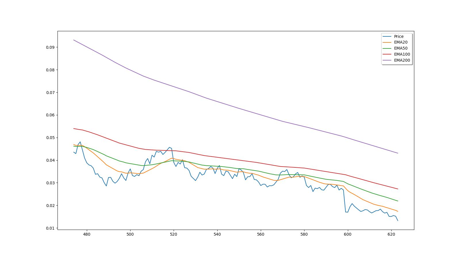 Pixels Exponential Moving Averages