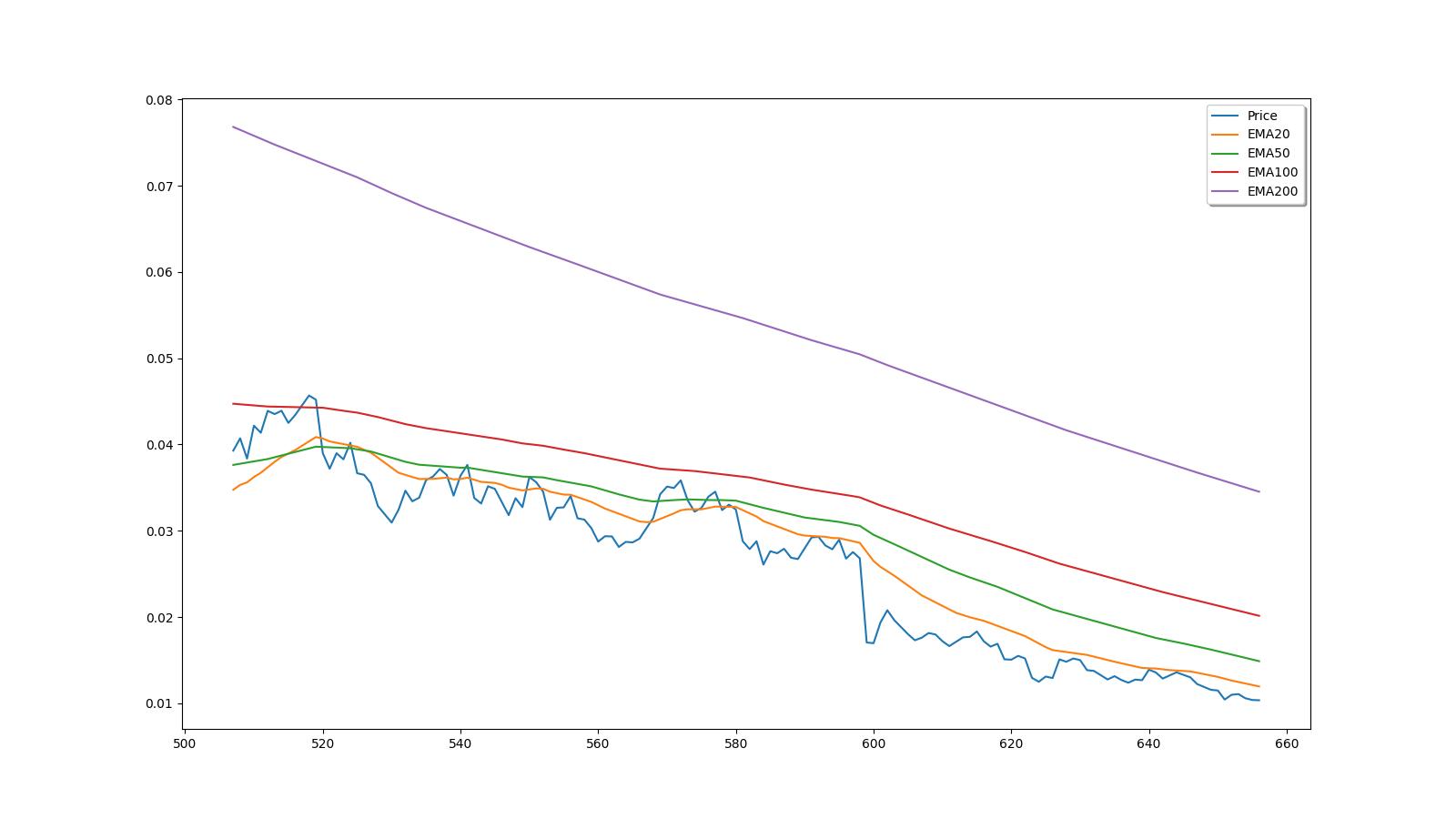 Pixels Exponential Moving Averages