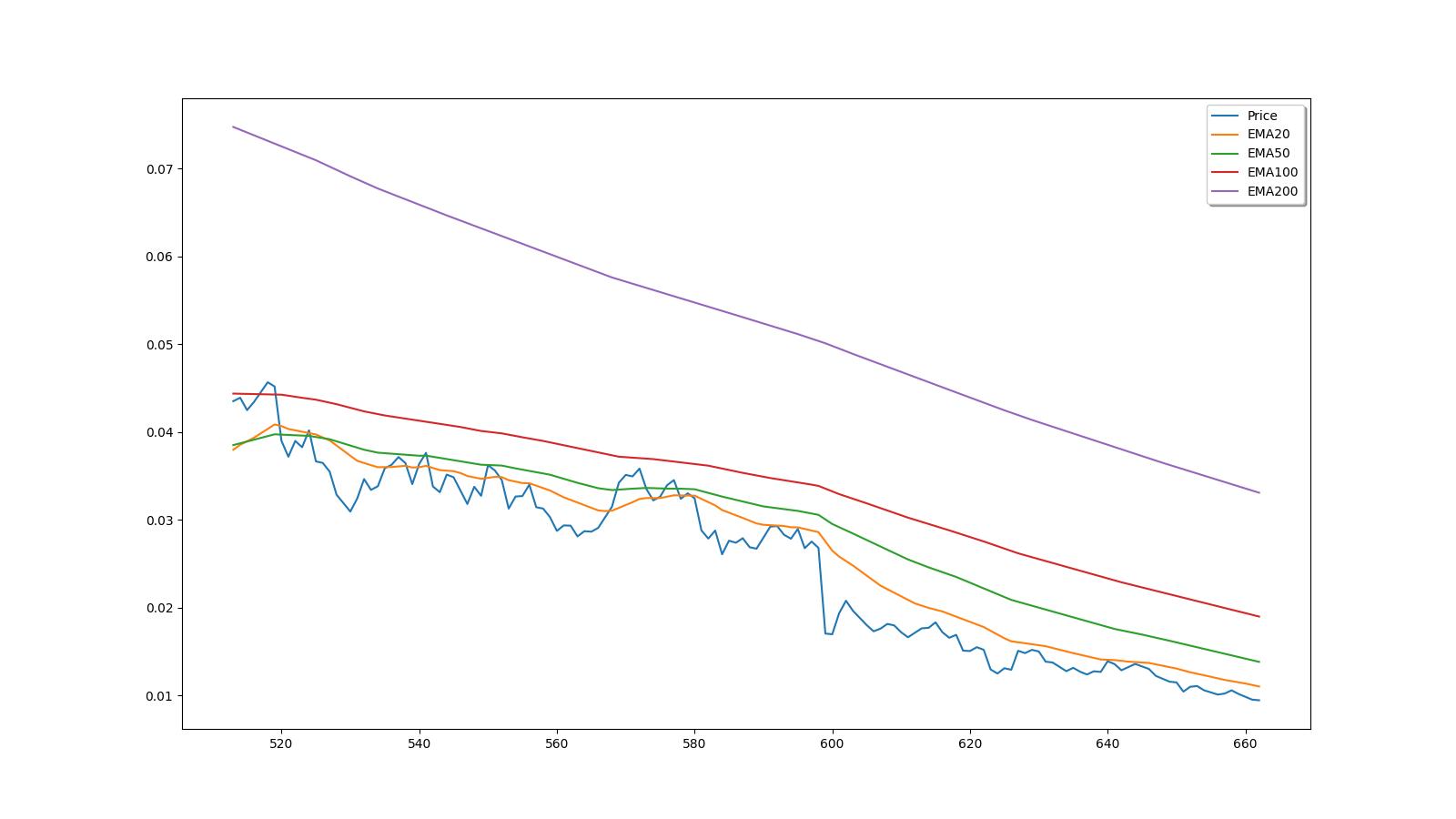 Pixels Exponential Moving Averages