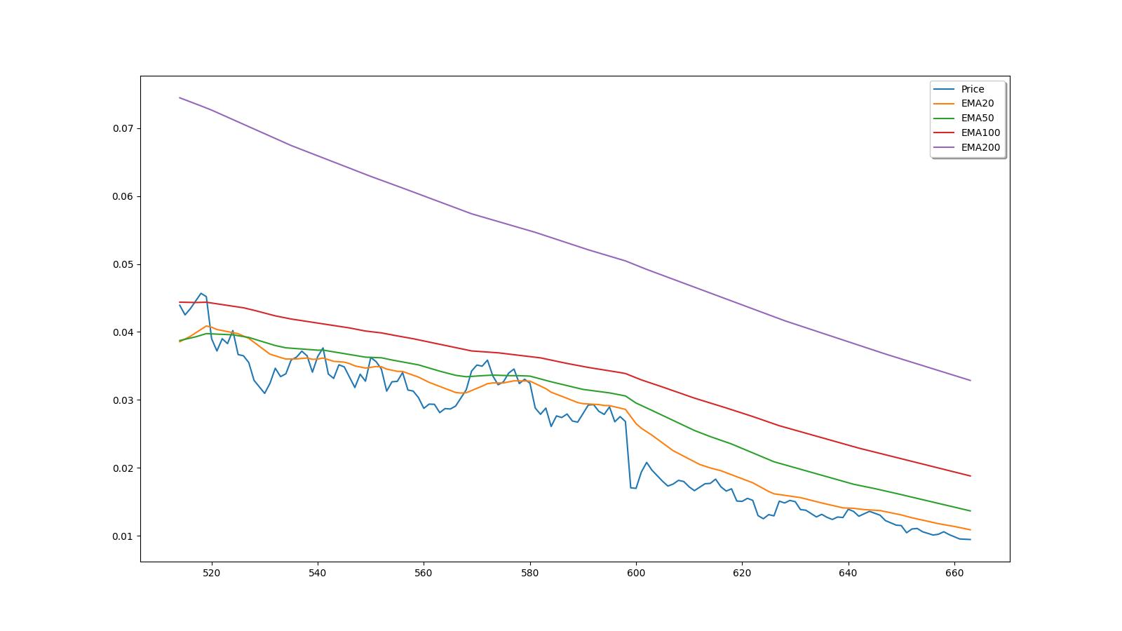 Pixels Exponential Moving Averages