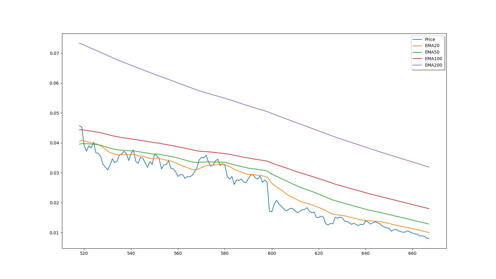 Pixels Exponential Moving Averages