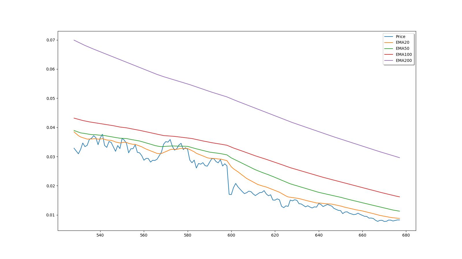 Pixels Exponential Moving Averages