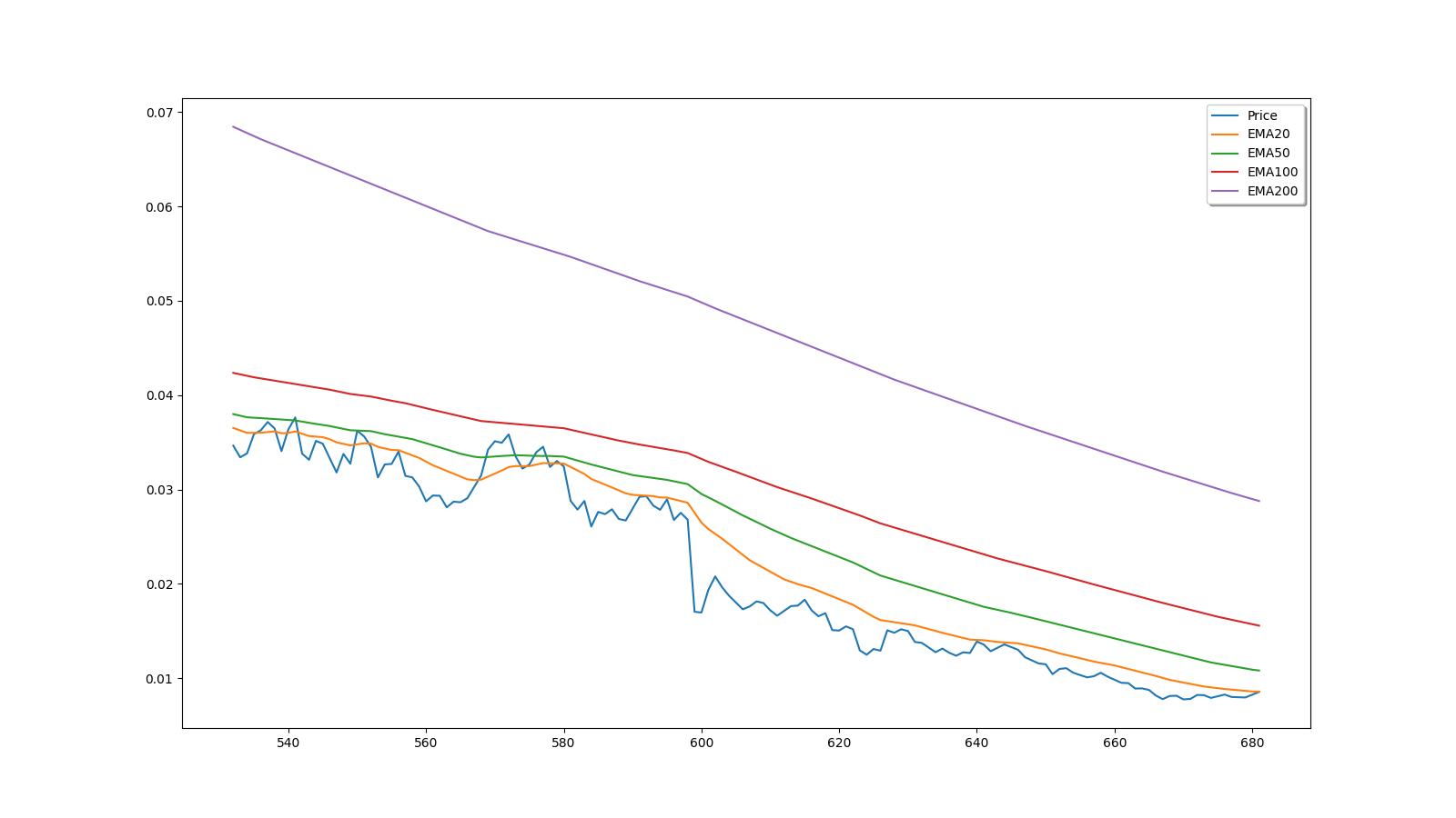 Pixels Exponential Moving Averages