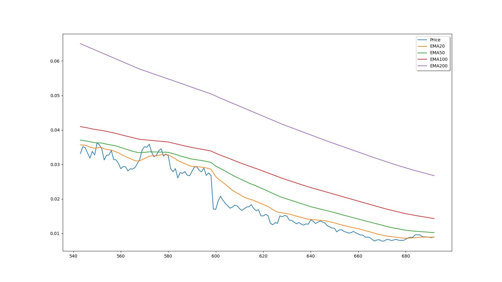 Pixels Exponential Moving Averages