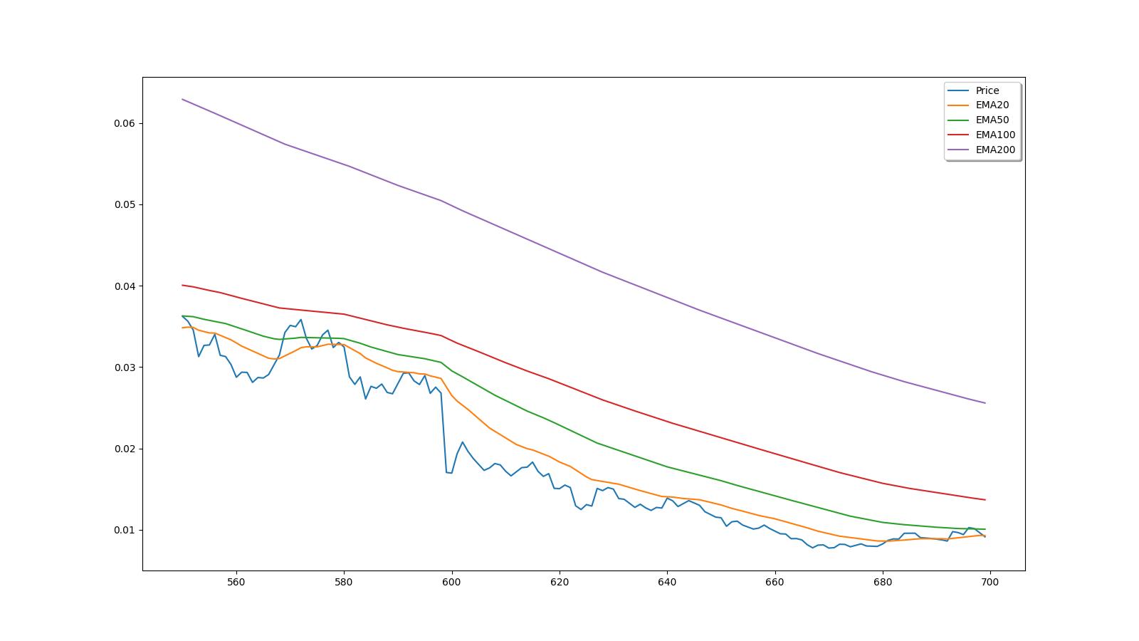 Pixels Exponential Moving Averages