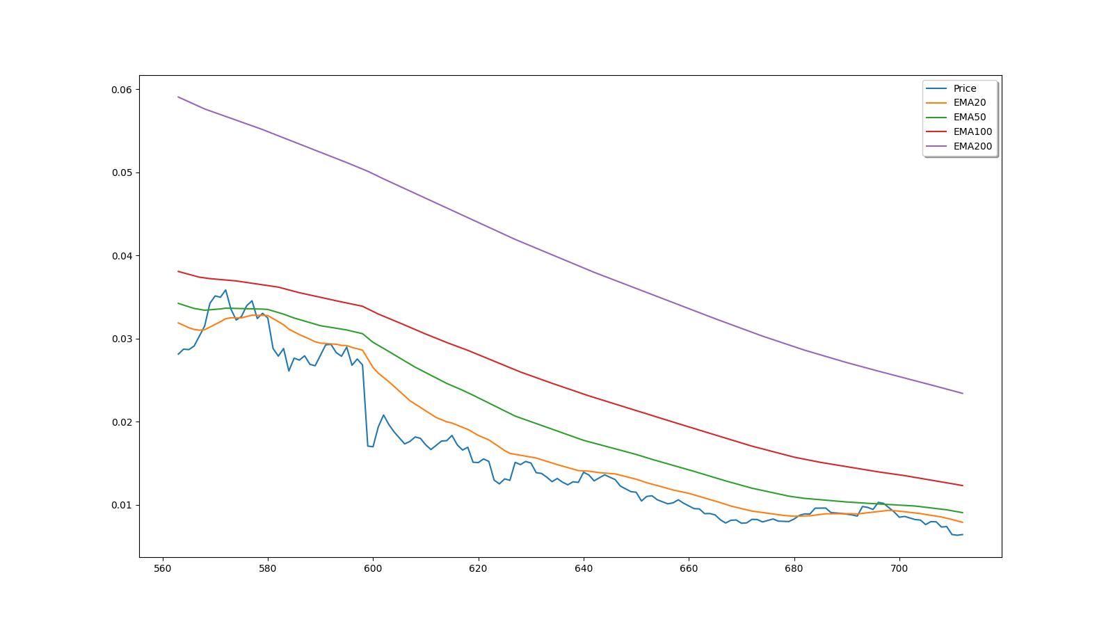 Pixels Exponential Moving Averages