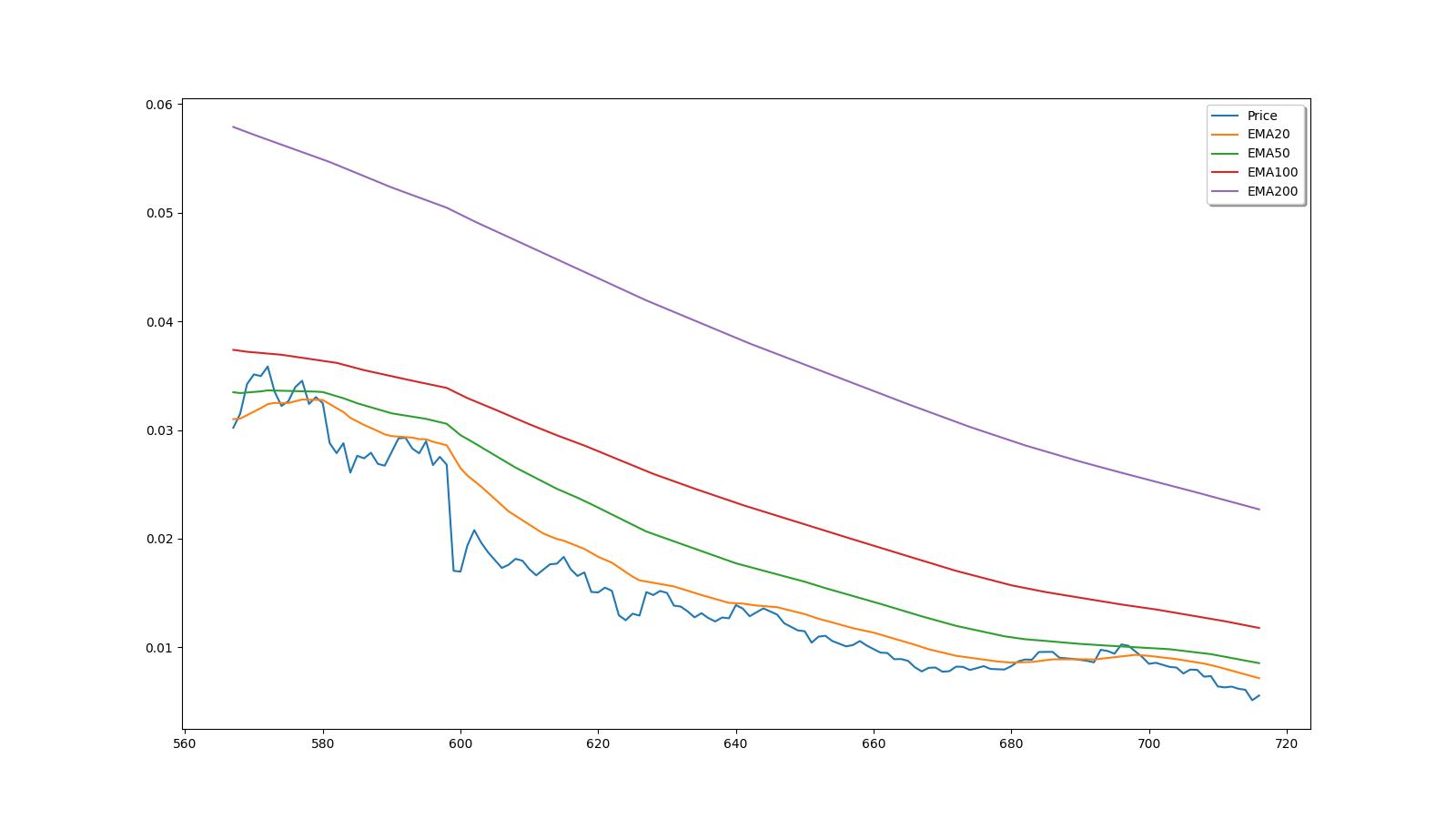 Pixels Exponential Moving Averages