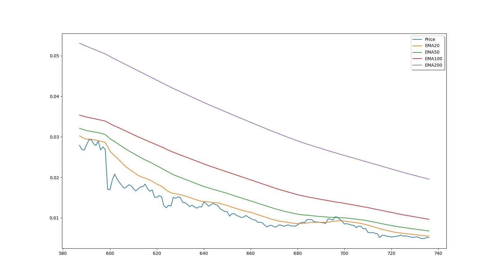 Pixels Exponential Moving Averages