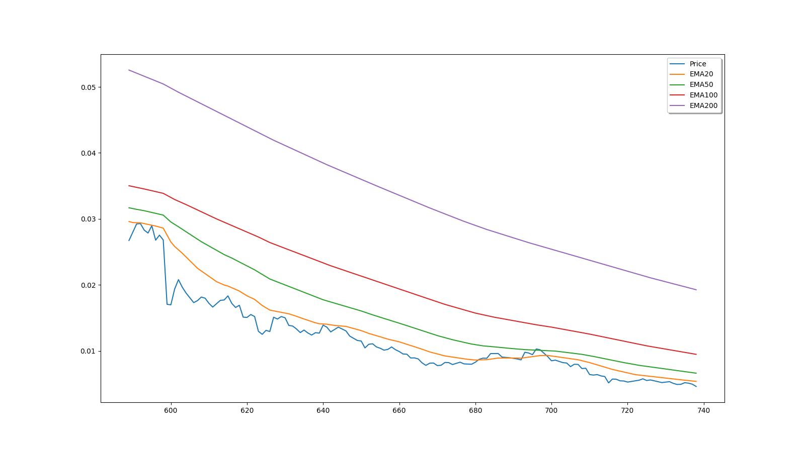 Pixels Exponential Moving Averages
