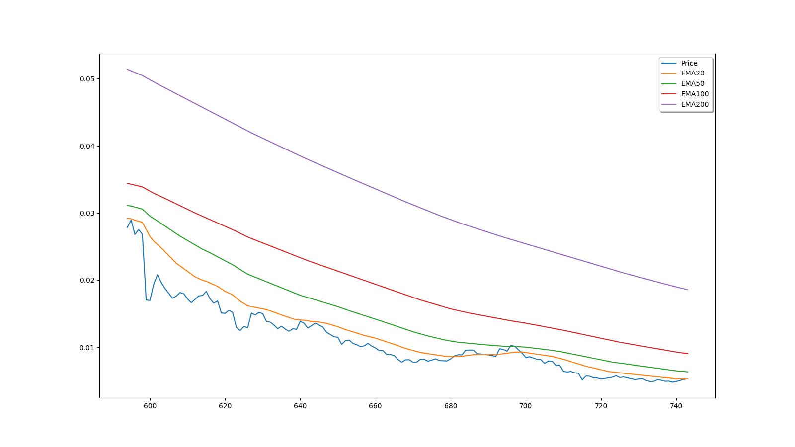 Pixels Exponential Moving Averages