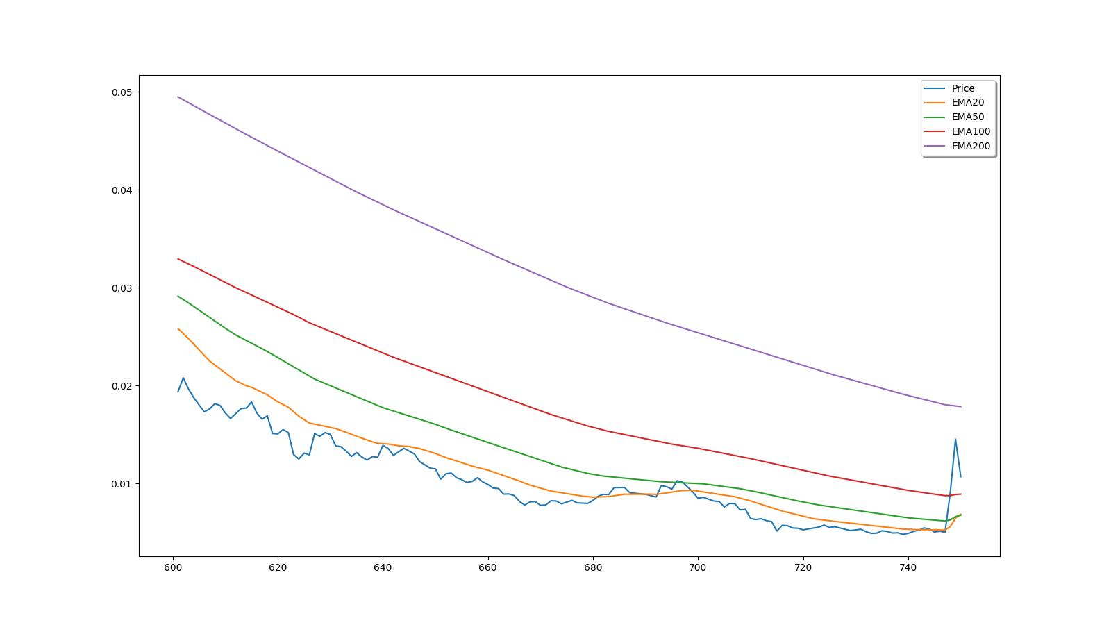 Pixels Exponential Moving Averages