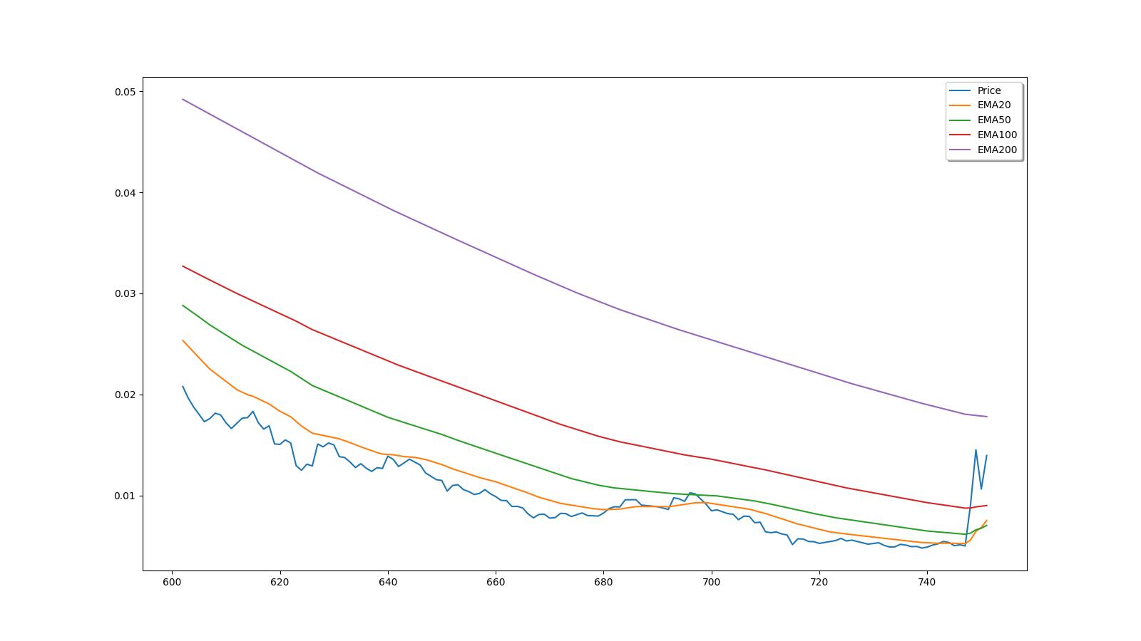 Pixels Exponential Moving Averages