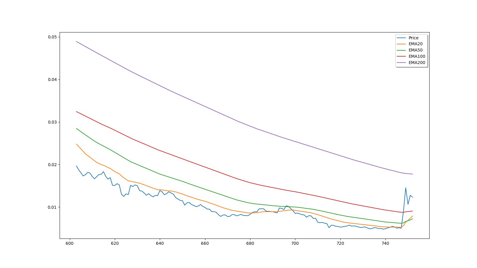 Pixels Exponential Moving Averages