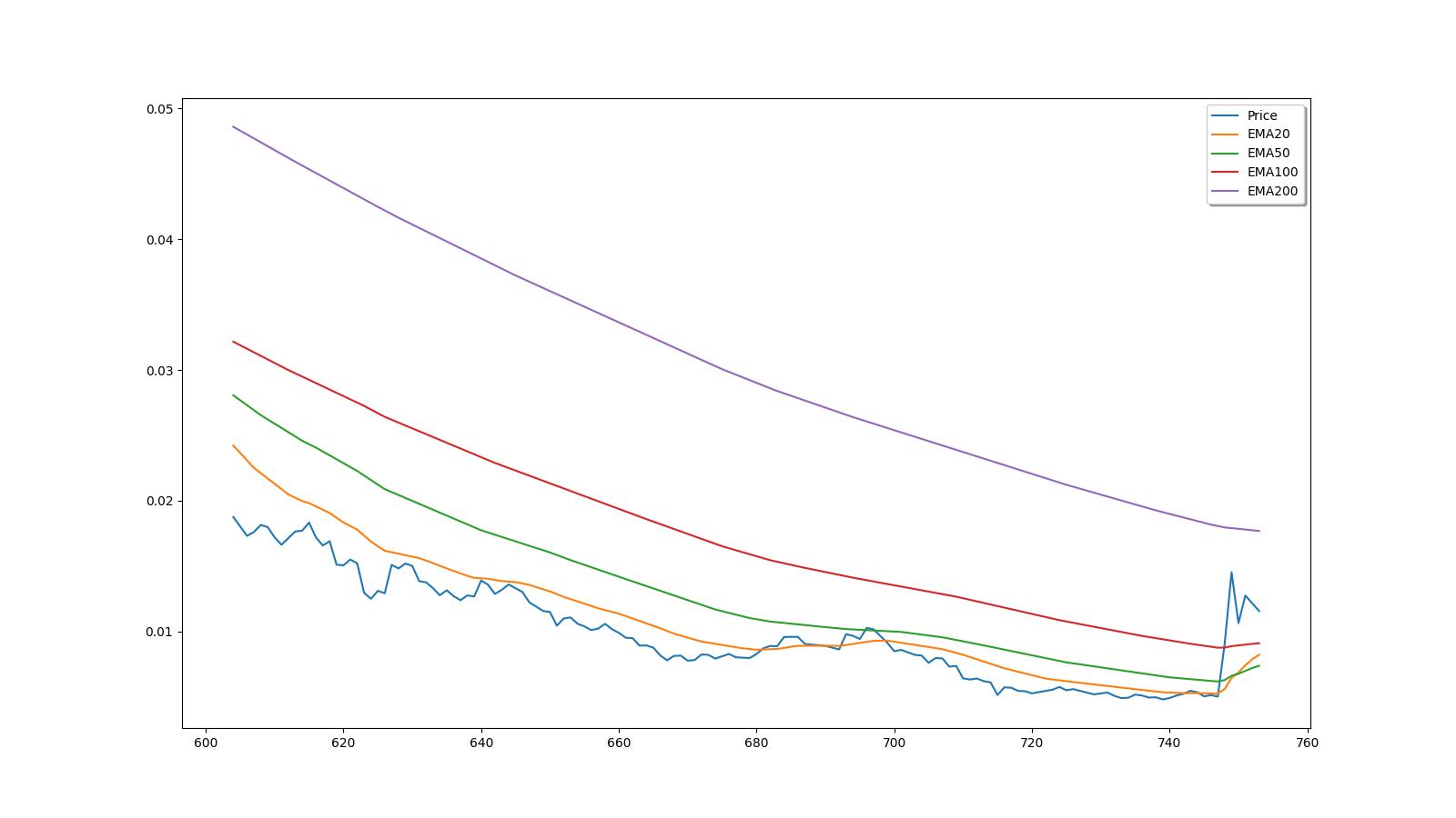 Pixels Exponential Moving Averages
