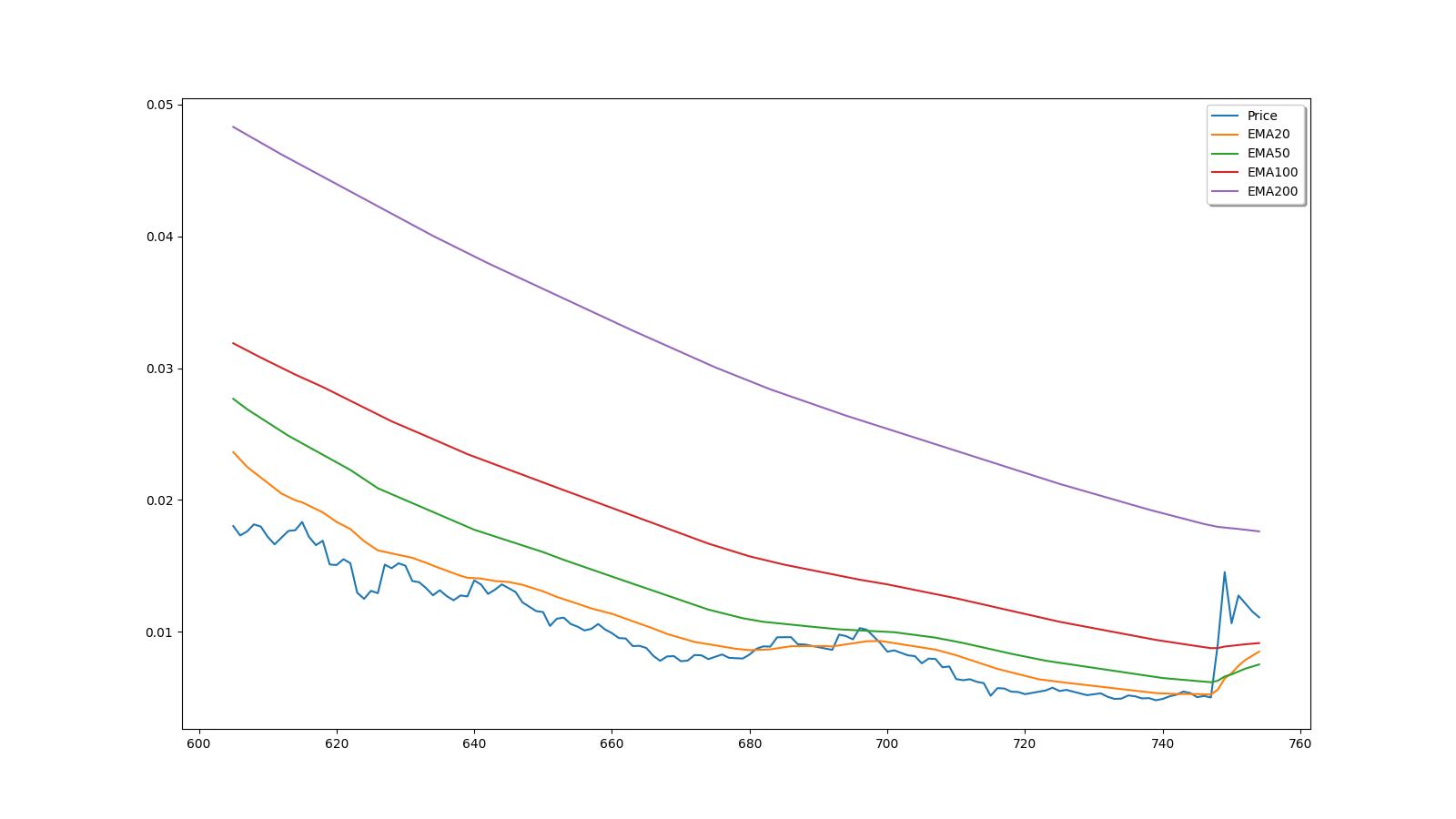Pixels Exponential Moving Averages