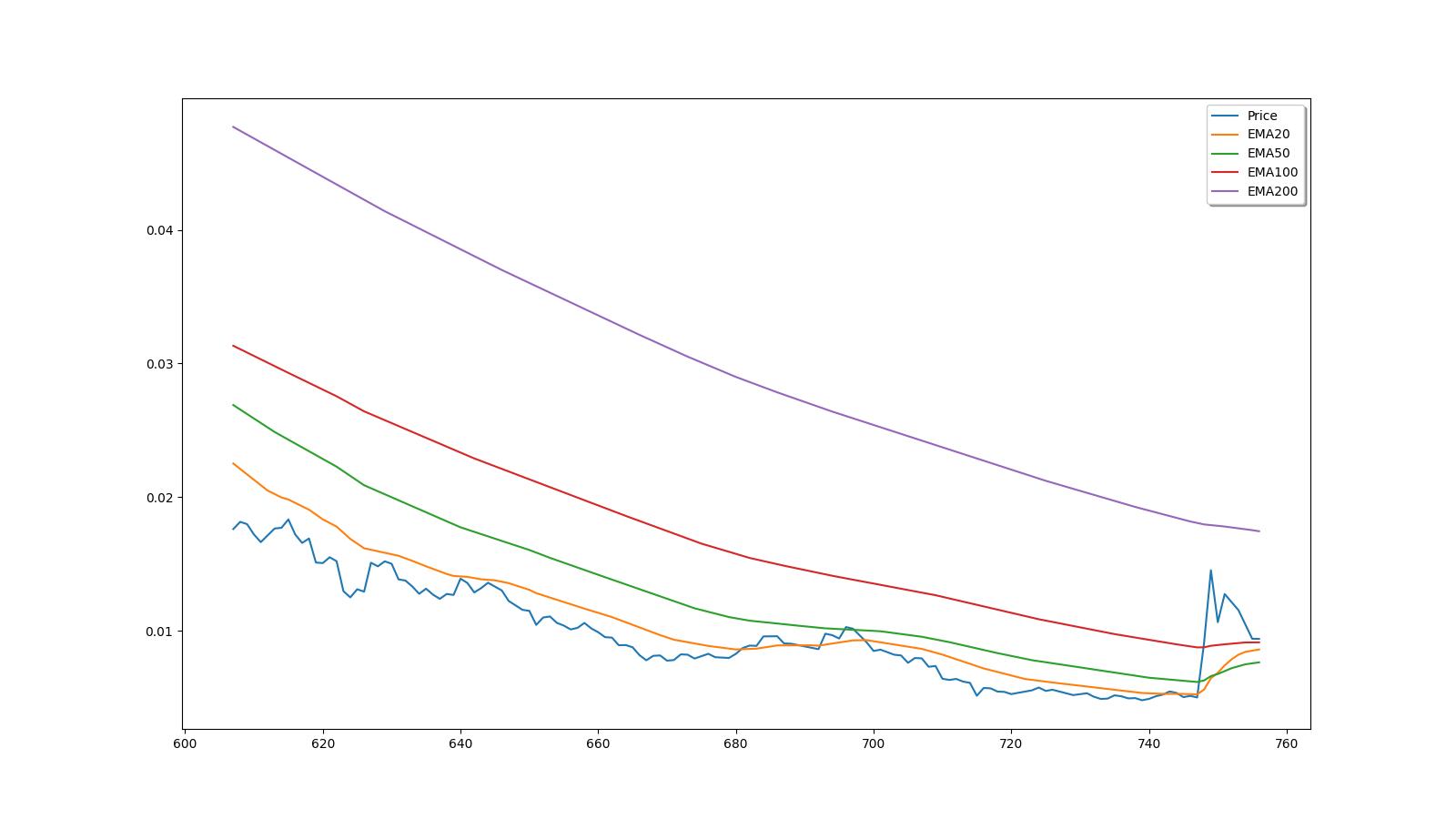 Pixels Exponential Moving Averages