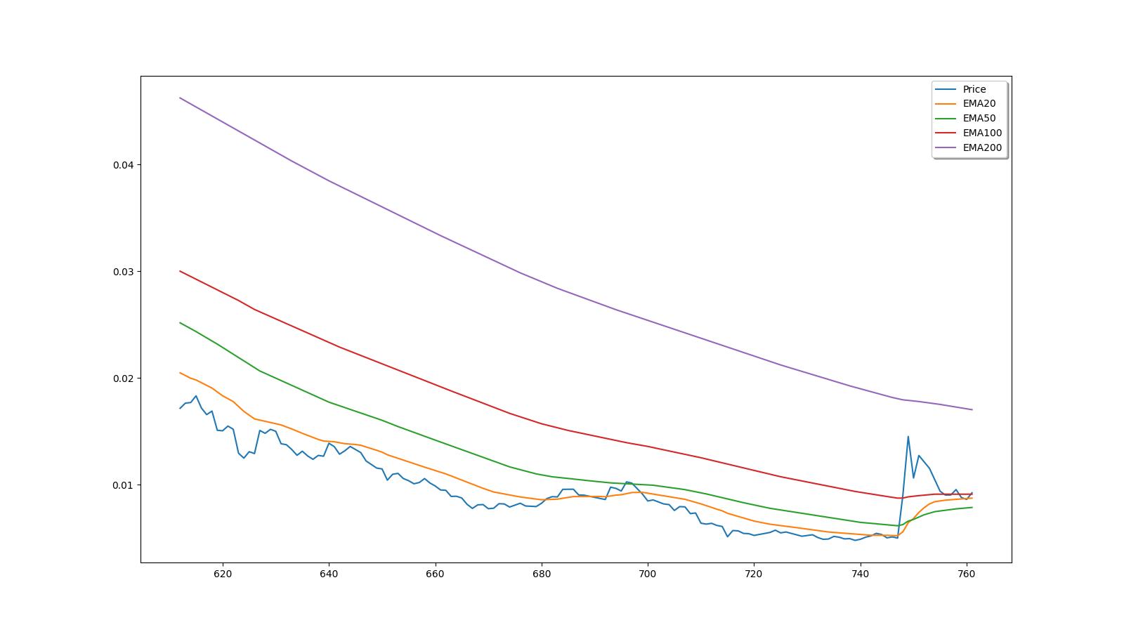 Pixels Exponential Moving Averages