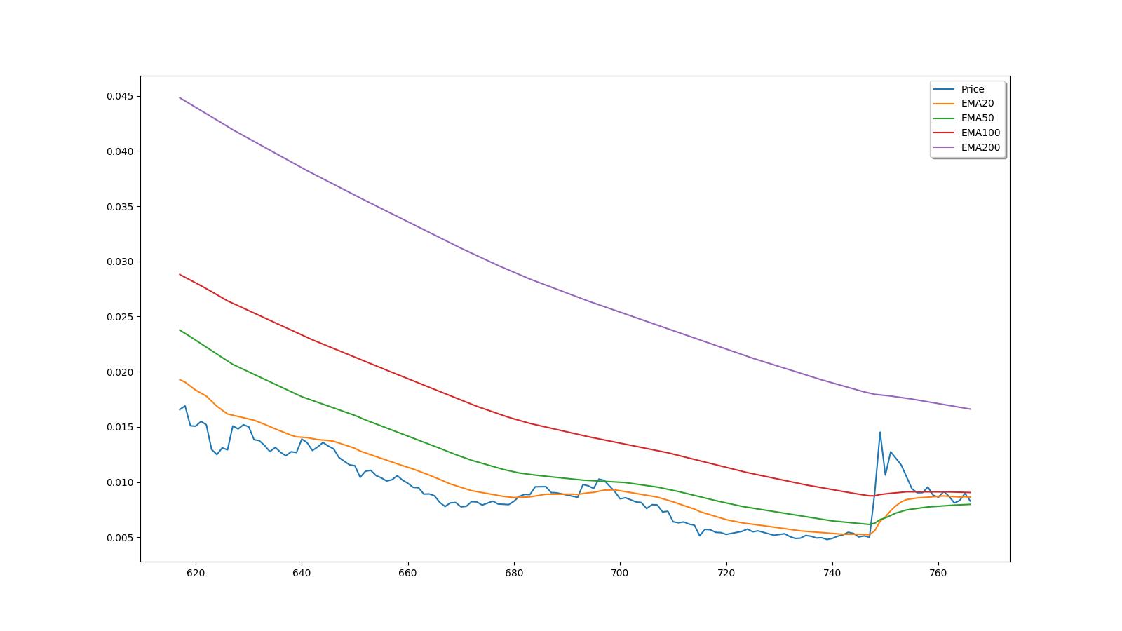 Pixels Exponential Moving Averages