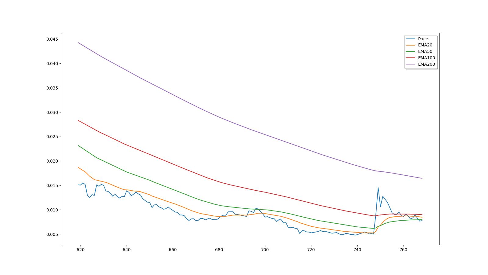 Pixels Exponential Moving Averages
