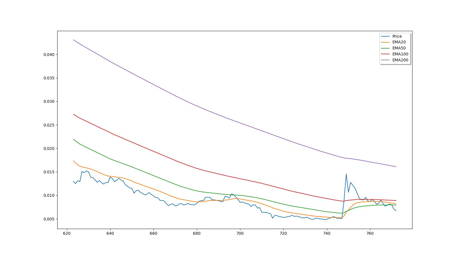 Pixels Exponential Moving Averages