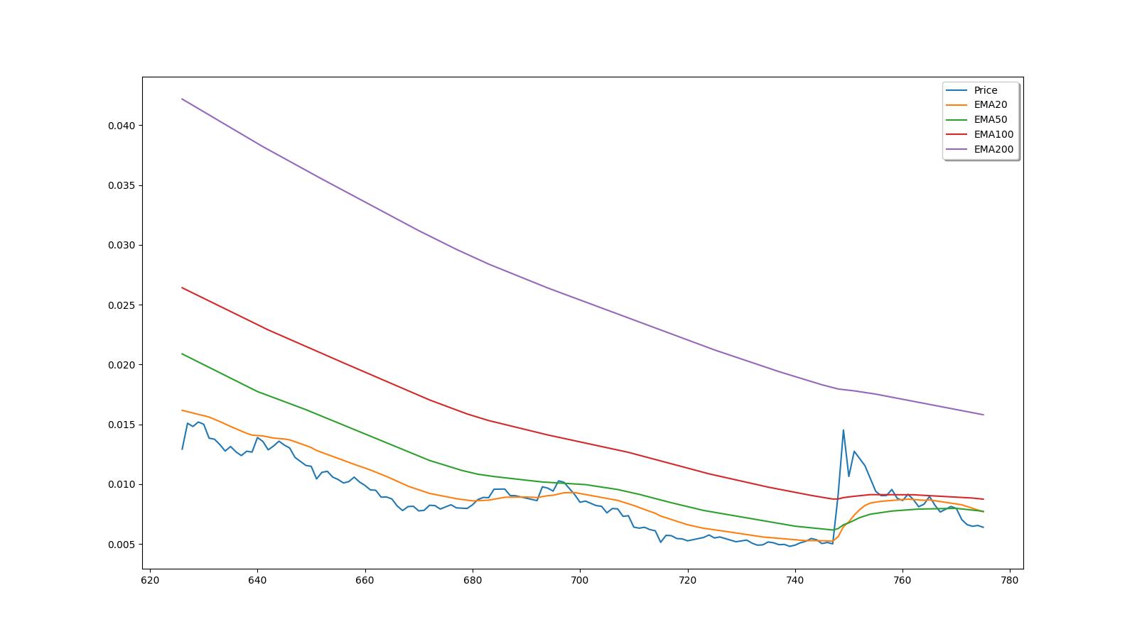 Pixels Exponential Moving Averages