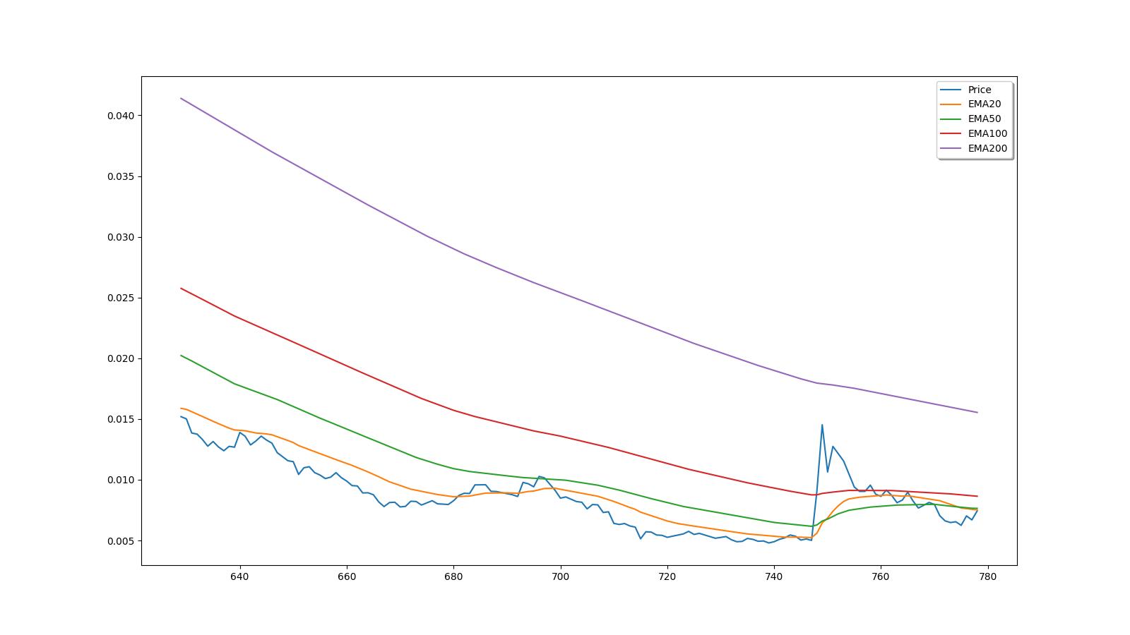Pixels Exponential Moving Averages