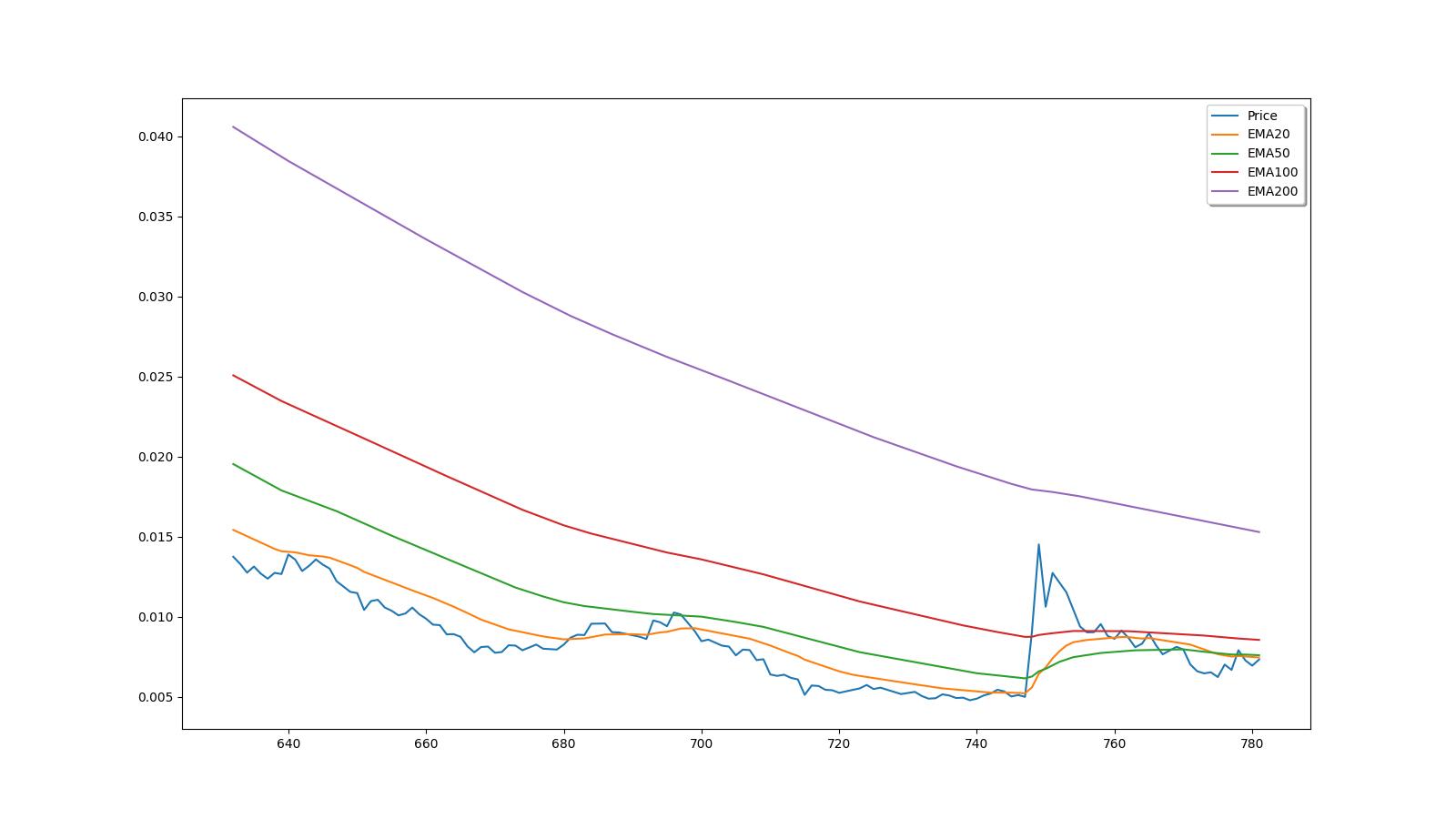 Pixels Exponential Moving Averages