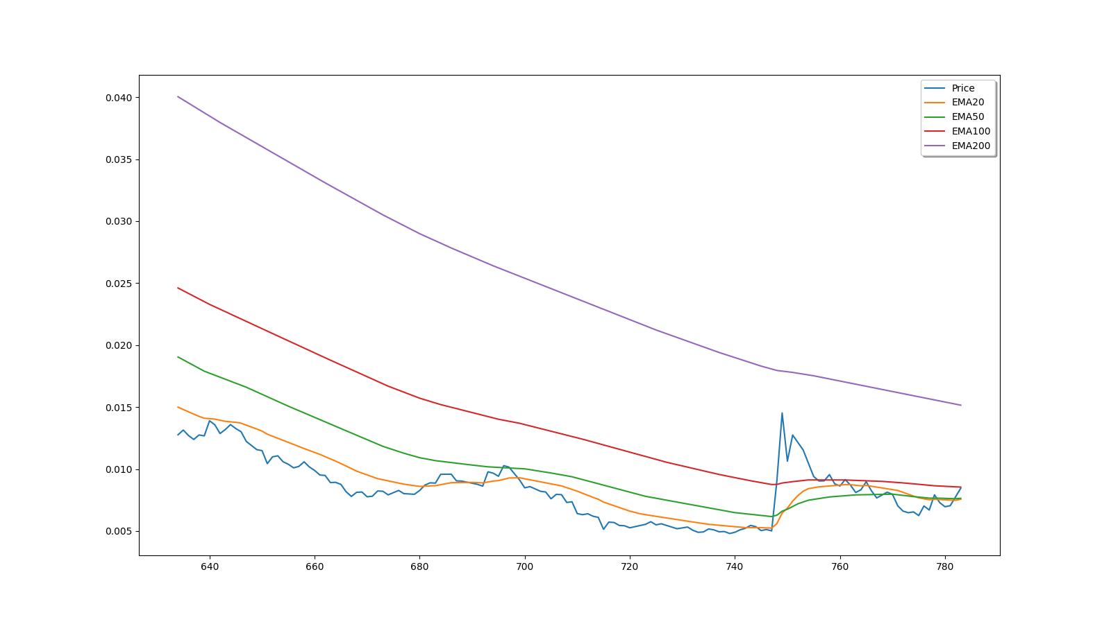 Pixels Exponential Moving Averages