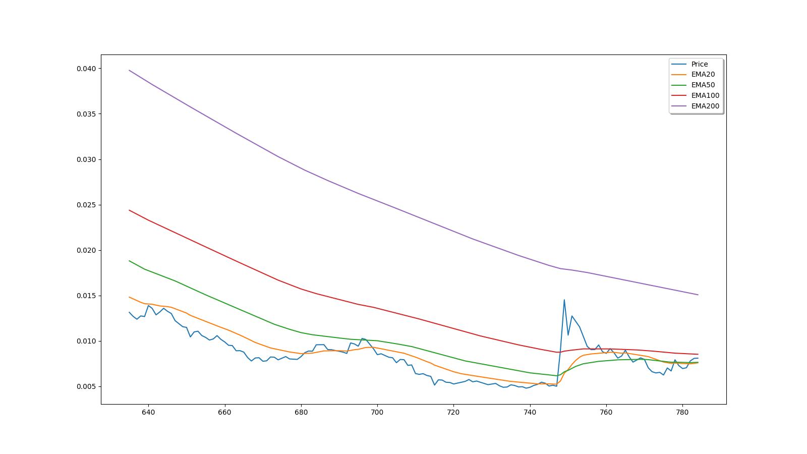 Pixels Exponential Moving Averages