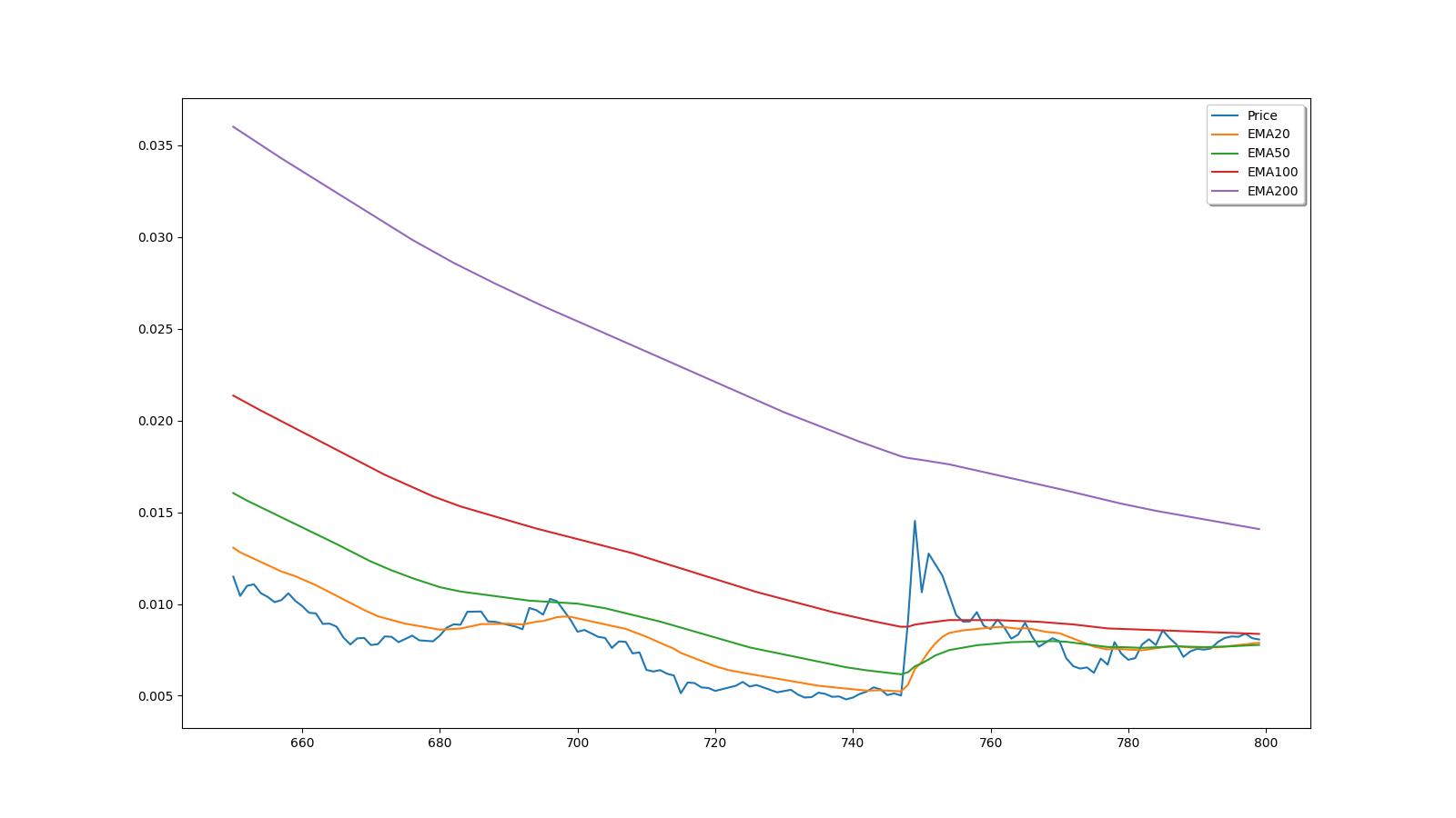 Pixels Exponential Moving Averages