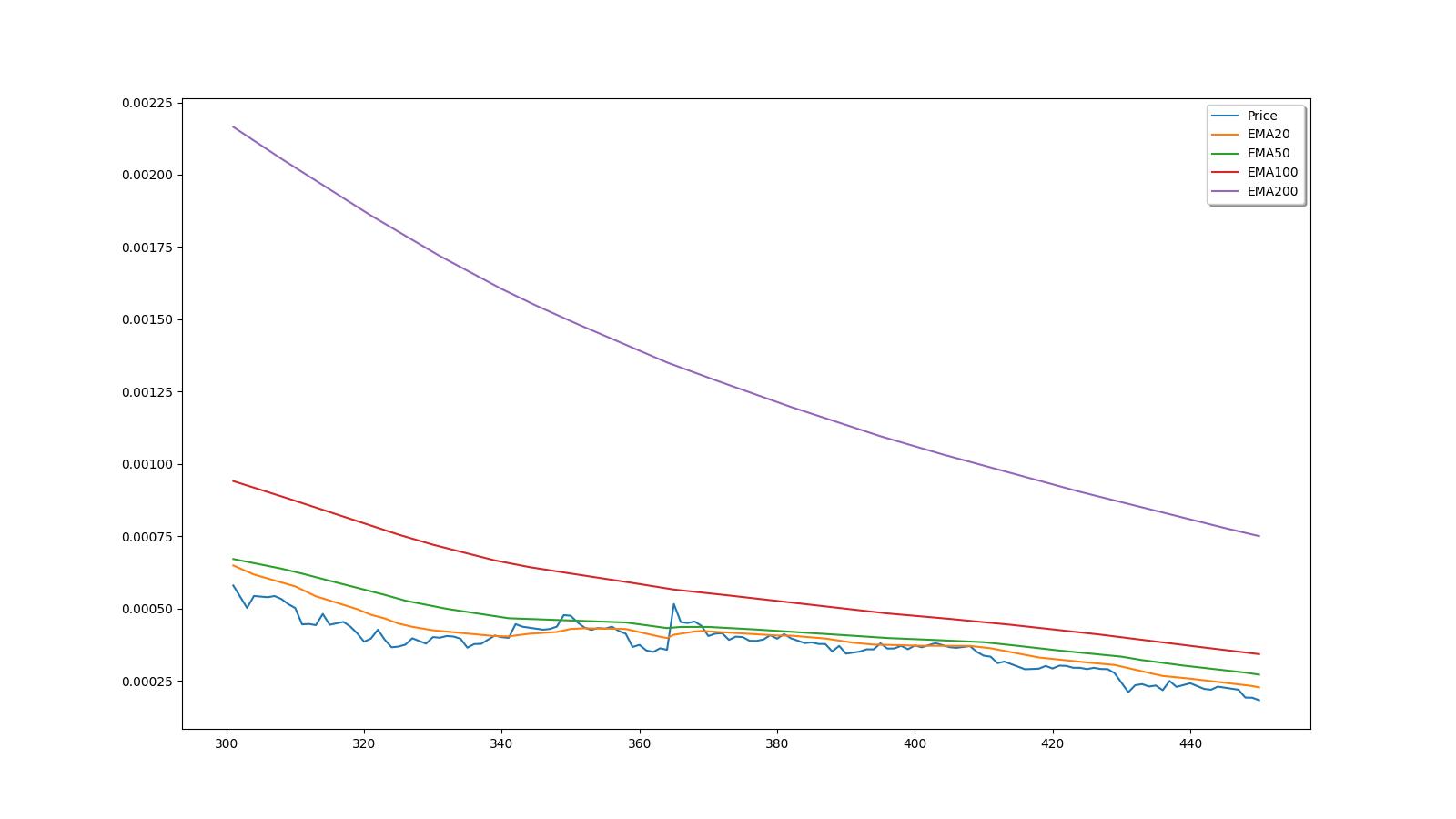 Pixelverse Exponential Moving Averages