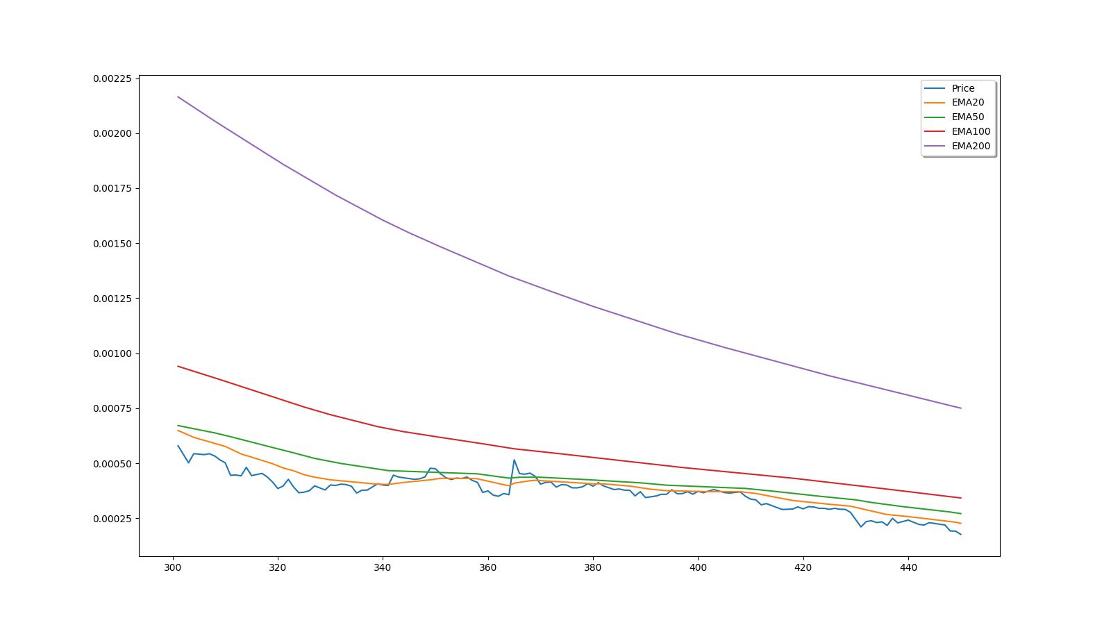 Pixelverse Exponential Moving Averages