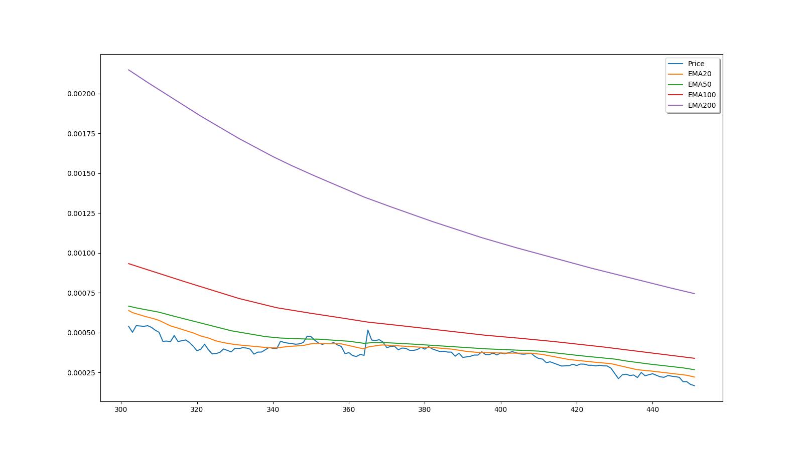 Pixelverse Exponential Moving Averages