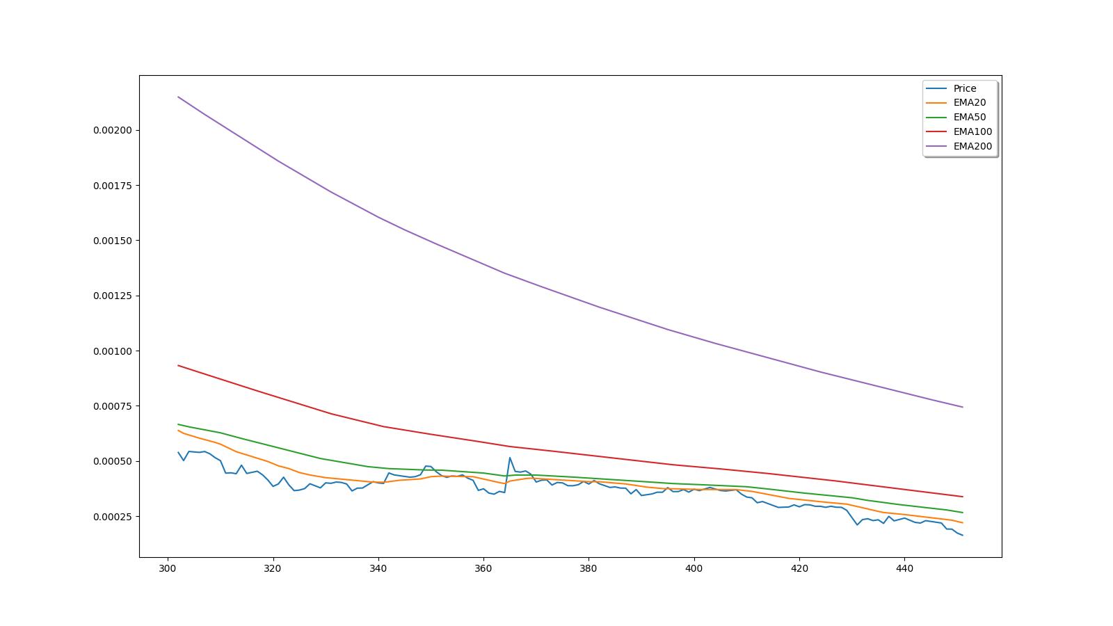 Pixelverse Exponential Moving Averages