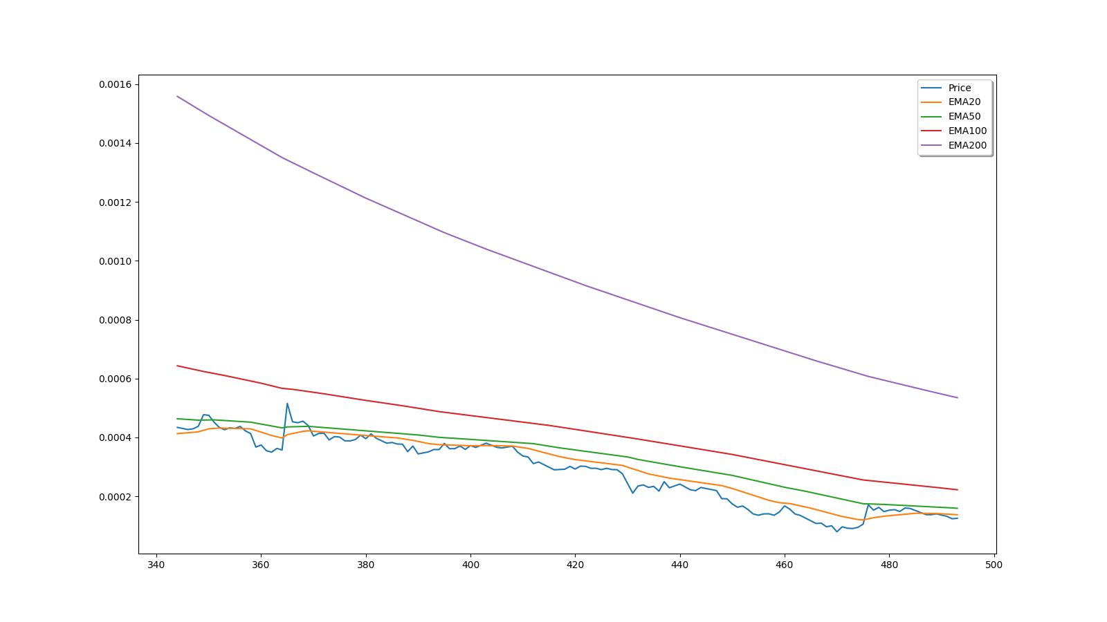 Pixelverse Exponential Moving Averages