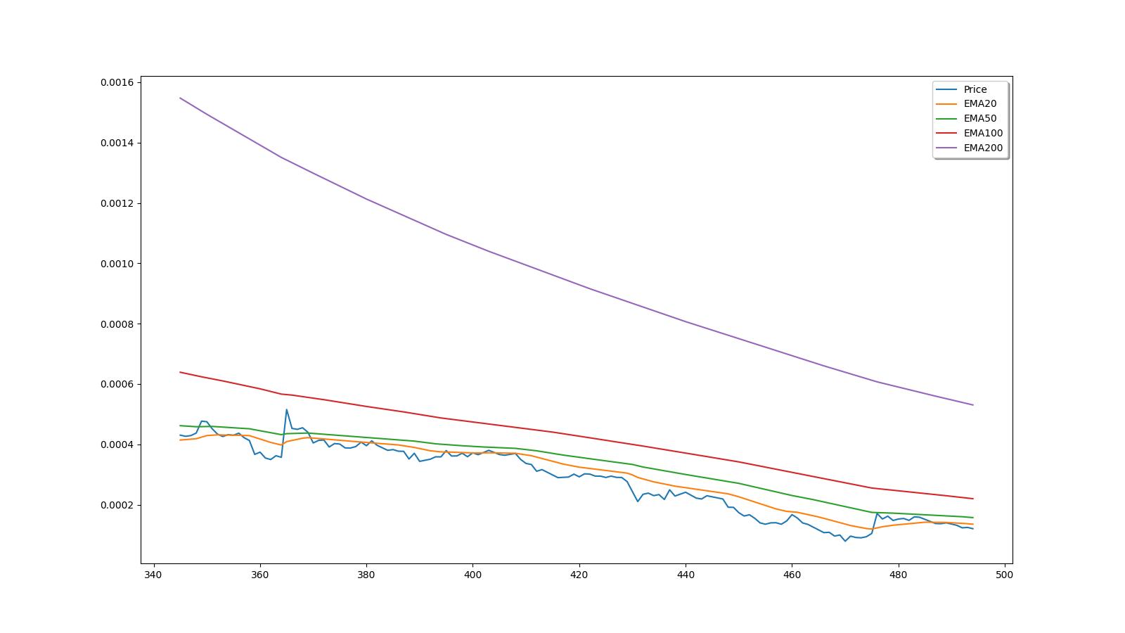 Pixelverse Exponential Moving Averages